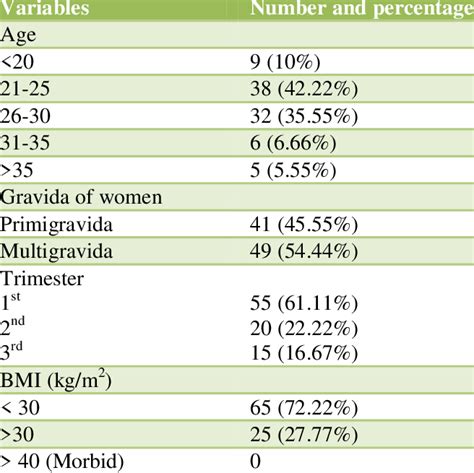 Demographic Profile Of Pregnant Women With Thyroid Dysfunctions Download Scientific Diagram