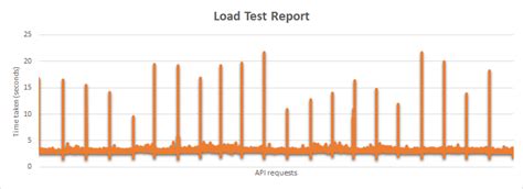 warming up applications that use aws lambda for load testing by eyob