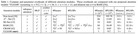 Ulsam：ultra Lightweight Subspace Attention Module For Compact Convolutional Neural Networks 西西