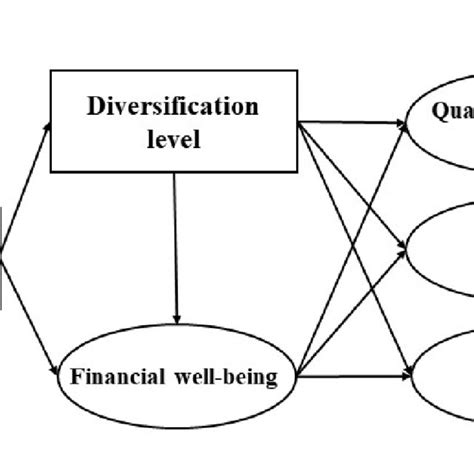 Conceptual Research Model Note Sociodemographic Profile Involving Sex Download Scientific