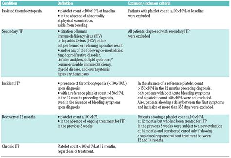 Thrombocytopenia Symptoms