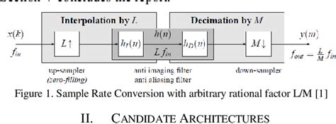Figure 1 From Fractional Sample Rate Conversion For Multi Standard Radio Digital Front Ends