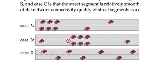 Distribution Of Different Vehicle Densities Case A Traffic Light