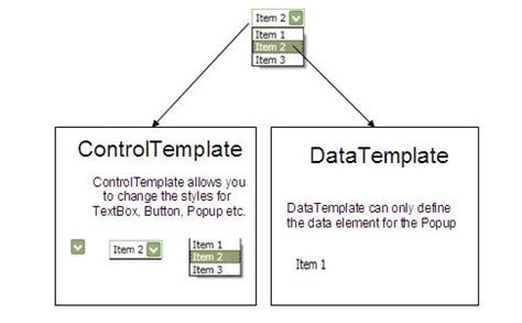 WPF Templates