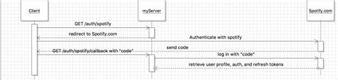 Authenticate With Spotify On Express Server And Ios Client Stack Overflow