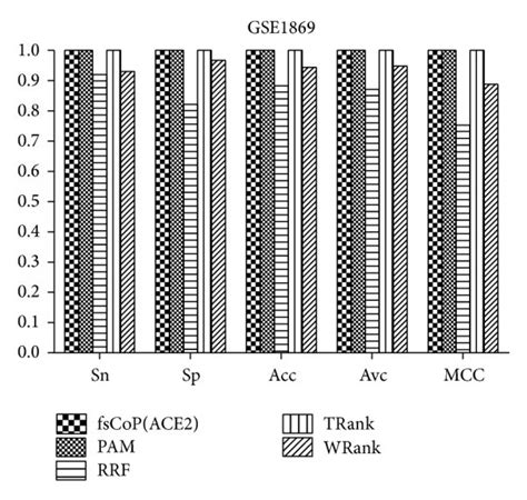 Classification Performance Comparison Of The Five Feature Selection Download Scientific Diagram