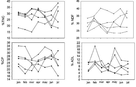 Intraspecific Variability In The Nutritional Components Of Five Staple Download Scientific