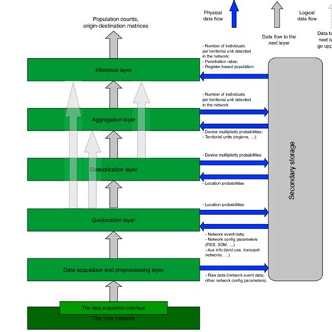 2 The Layered Structure Of The Software Implementation Download