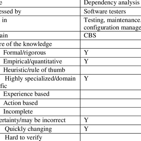 Knowledge Bottleneck Analysis Of Dependency Analysis In Cbs