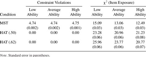 2 Of Item Exposure And Average Number Of Constraint Violations Of