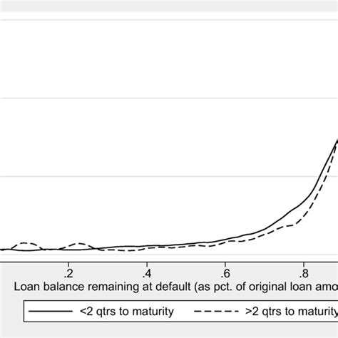 Distribution Of Loss Given Default This Figure Shows The Bimodal