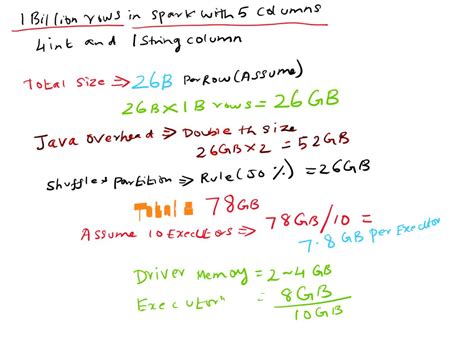 Spark Bigdata Dataengineering Memorymanagement Dataengineering Vengateswaran Arunachalam