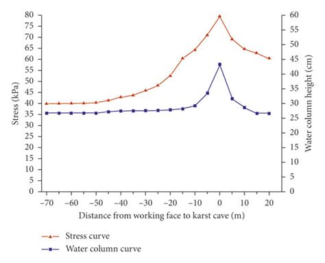 varying curve of vertical stress and water level height download