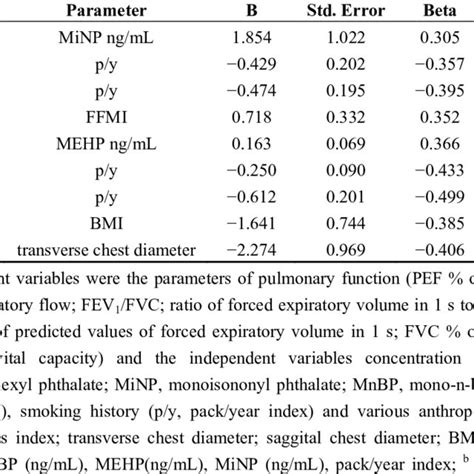 Results Of Backward Multiple Linear Regression Analysis Download Table