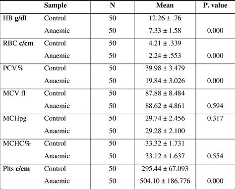 Table 3 1 From Measurement Of Cbc And Some Haemostatic Parameter Among
