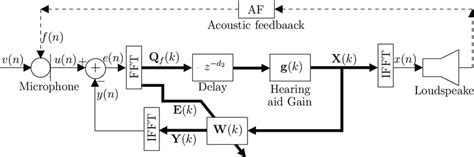 5 A Block Diagram Of The Hearing Aid Structure Employing The Fblms Download Scientific Diagram