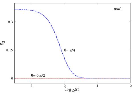 The Profiles Of The Metric Functions For Typical α √ 2 M 1 4