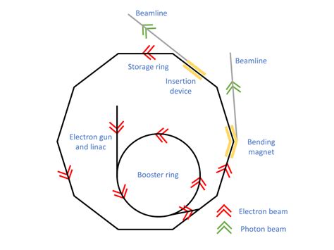 1 Simplified Schematic Of A Typical Third Generation Synchrotron