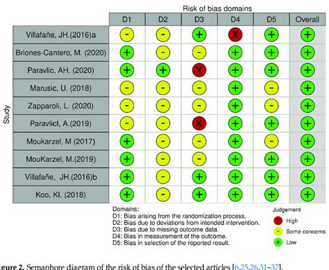 Semaphore Diagram Of The Risk Of Bias Of The Selected Articles Semaphore Diagram Of The Risk Of Bias Of The Selected Articles