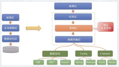 架构设计系列之常见架构（二） 架构设计 operation domain csdn博客