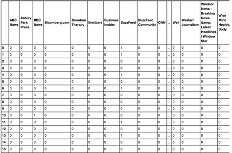 How To Predict Viral Content Using Random Forest Regression In Python
