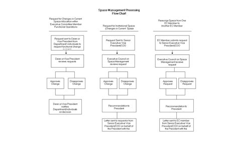 Management Flow Chart