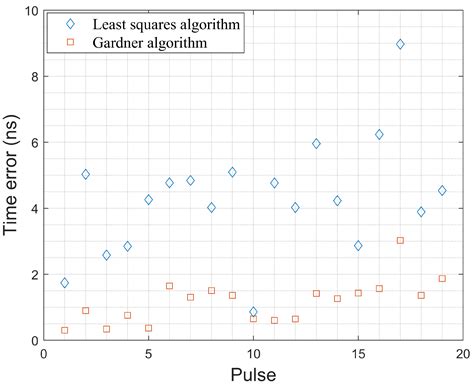 Highly Precise Time Compensation Algorithm For Synchronous