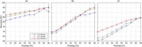 Performance Of A Support Vector Machine B Nearest Neighbour And