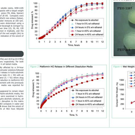 Gliclazide Release In Different Dissolution Media Download Scientific Diagram