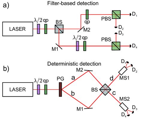 A Vector Vortex Beam Is Generated By Transforming A Linearly Polarised