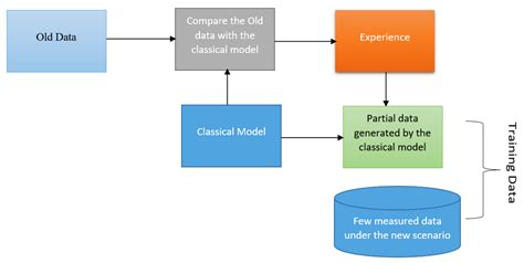 Electronics Free Full Text Path Loss Prediction In Tropical Regions
