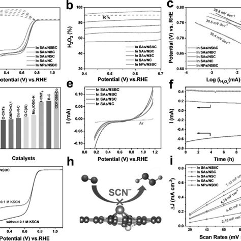 Electrocatalytic Neutral Performance Of In Sas Nsbc A Electrochemical