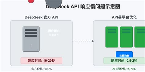 Deepseek Api 速度优化：告别响应慢的困扰 Api易 帮助中心