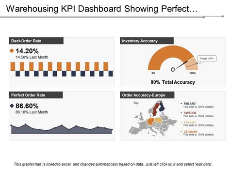 Warehousing Kpi Dashboard Showing Perfect Order Rate And Inventory