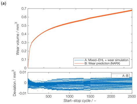 Machine Learning Based Wear Prediction In Journal Bearings Under Startstop Conditions