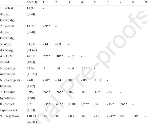 Means And Standard Deviations Between Brackets For Pretest And