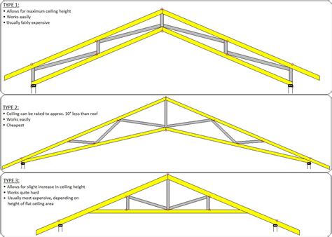 How To Install Flat Roof Trusses At Alvin Booker Blog