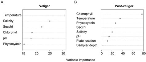 variable importance for predictor variables included in random forest
