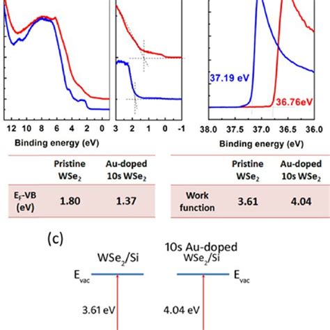 Characterization Of Pristine And Au Doped 10 S Wse 2 Monolayer Using Download Scientific