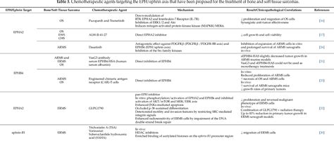 Table 3 From The Eph Ephrin System In Bone And Soft Tissue Sarcomas Pathogenesis And Therapy