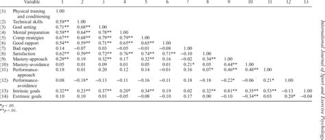 Bivariate Relationships Among All Main Variables Download Table