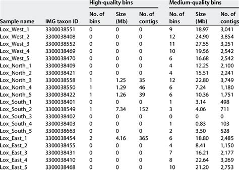 Binning Statistics For 20 Samples 4 Sites With 5 Replicates Each