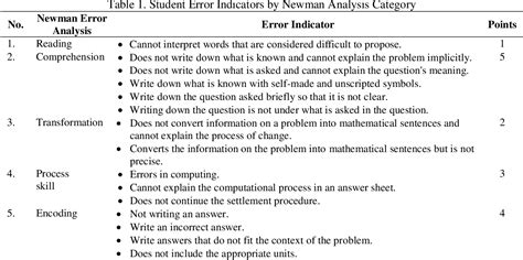 Table 1 From Student Errors In Solving Number Patterns Sequences And