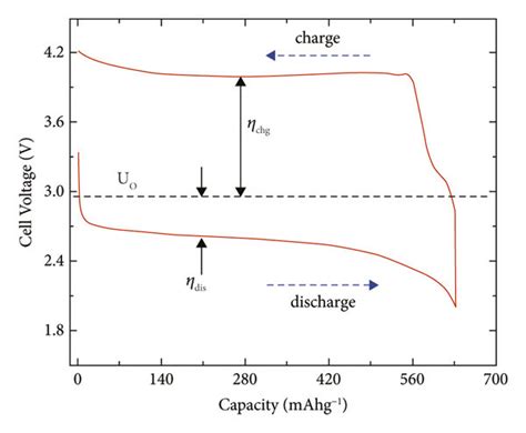 Charging And Discharging Curves Of A Lithium Air Battery With Charging