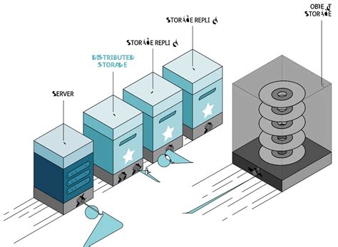What Is Object Storage Use Cases And Benefits Atulhost