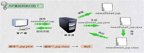 使用jsp实现输出web基础学习笔记二 森林森 博客园