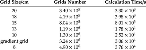 Grids Number And Calculation Time Of Different Grid Sizes When Time Download Scientific Diagram