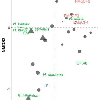 Non Metric Multi Dimensional Scaling NMDS Ordination Plot Denoting