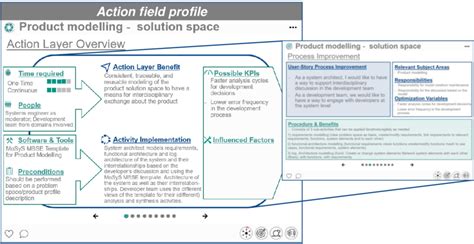 Action Field Profile Product Modelling Soultion Space To Identify Download Scientific