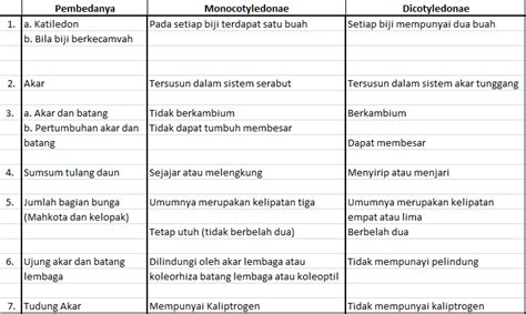 Angiospermae ~ Klasifikasi Makhluk Hidup Biologisites